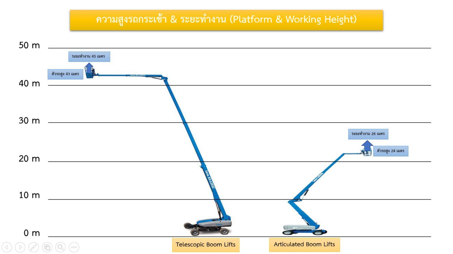 เช่ารถกระเช้า Boom Lift - TEM LIFTING